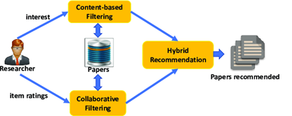 Recommender System with Python Code Implementation-Part 2 - Data Science Horizon
