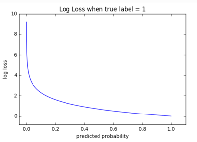 Performance Metrics for Classification: Data Science with Python - Data Science Horizon