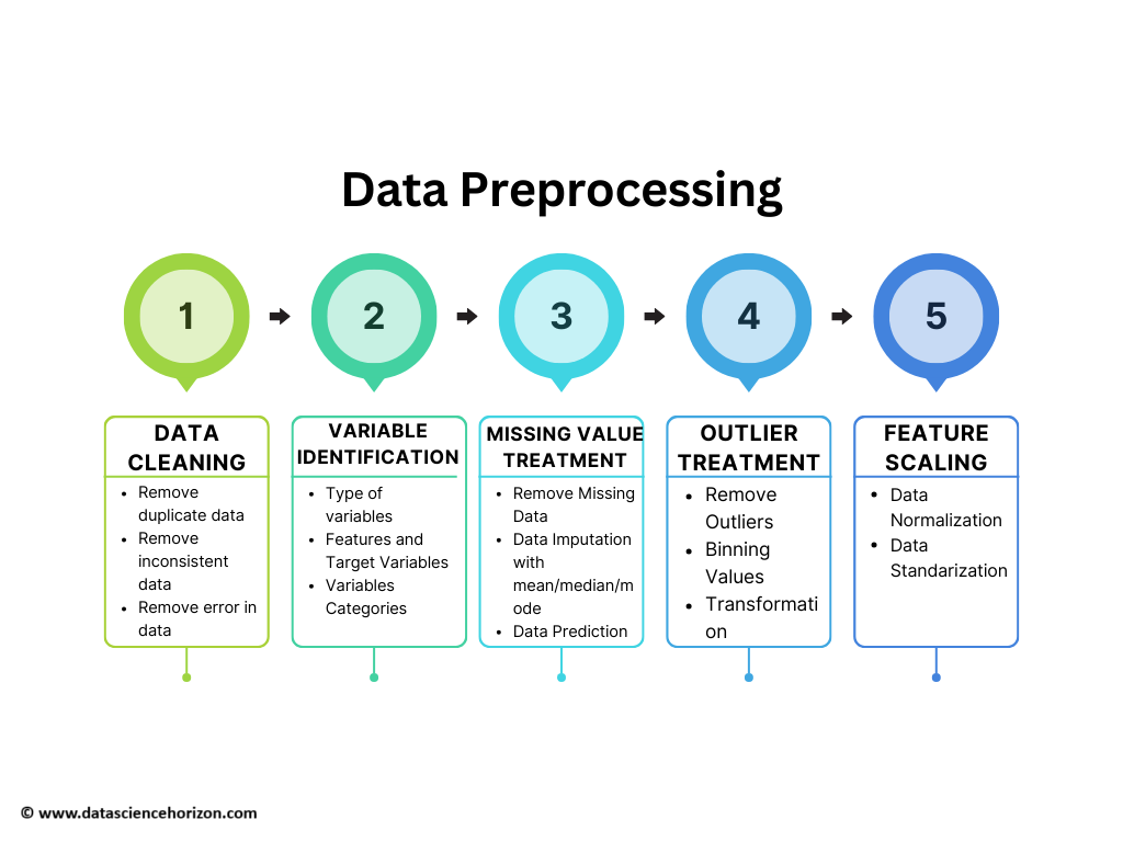Data Pre processing Steps Data Science Horizon Data Pre processing Steps Data Science Horizon