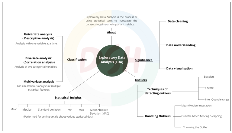 Exploratory Data Analysis- MindMap - Data Science Horizon