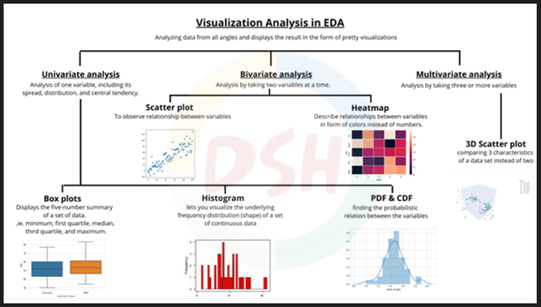 Data Visualizations for Exploratory Data Analysis- MindMap - Data Science Horizon