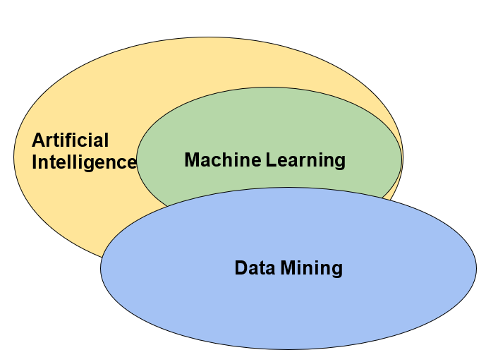 Data Mining and Artificial Intelligence: A Guide to Profitability ...