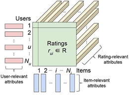 Recommender System with Python Code Implementation-Part 1 - Data ...