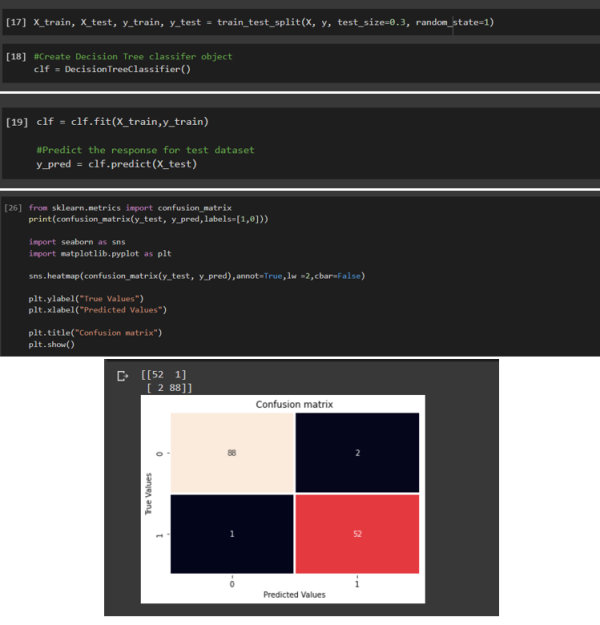 Performance Metrics for Classification: Data Science with Python - Data ...