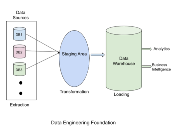 Data Engineering Data Science Horizon