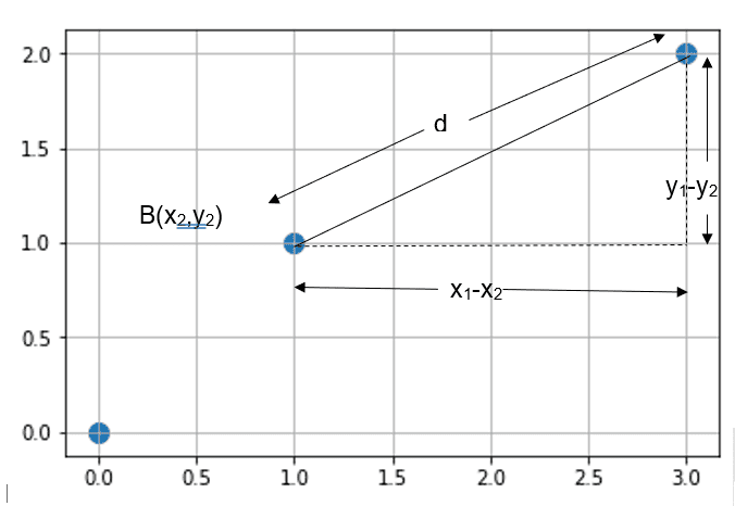 Foundations of Data Science: Coordinate Geometry - Data Science Horizon