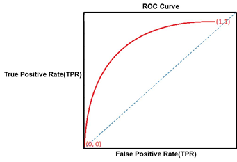 Performance Metrics for Classification: Data Science with Python - Data Science Horizon