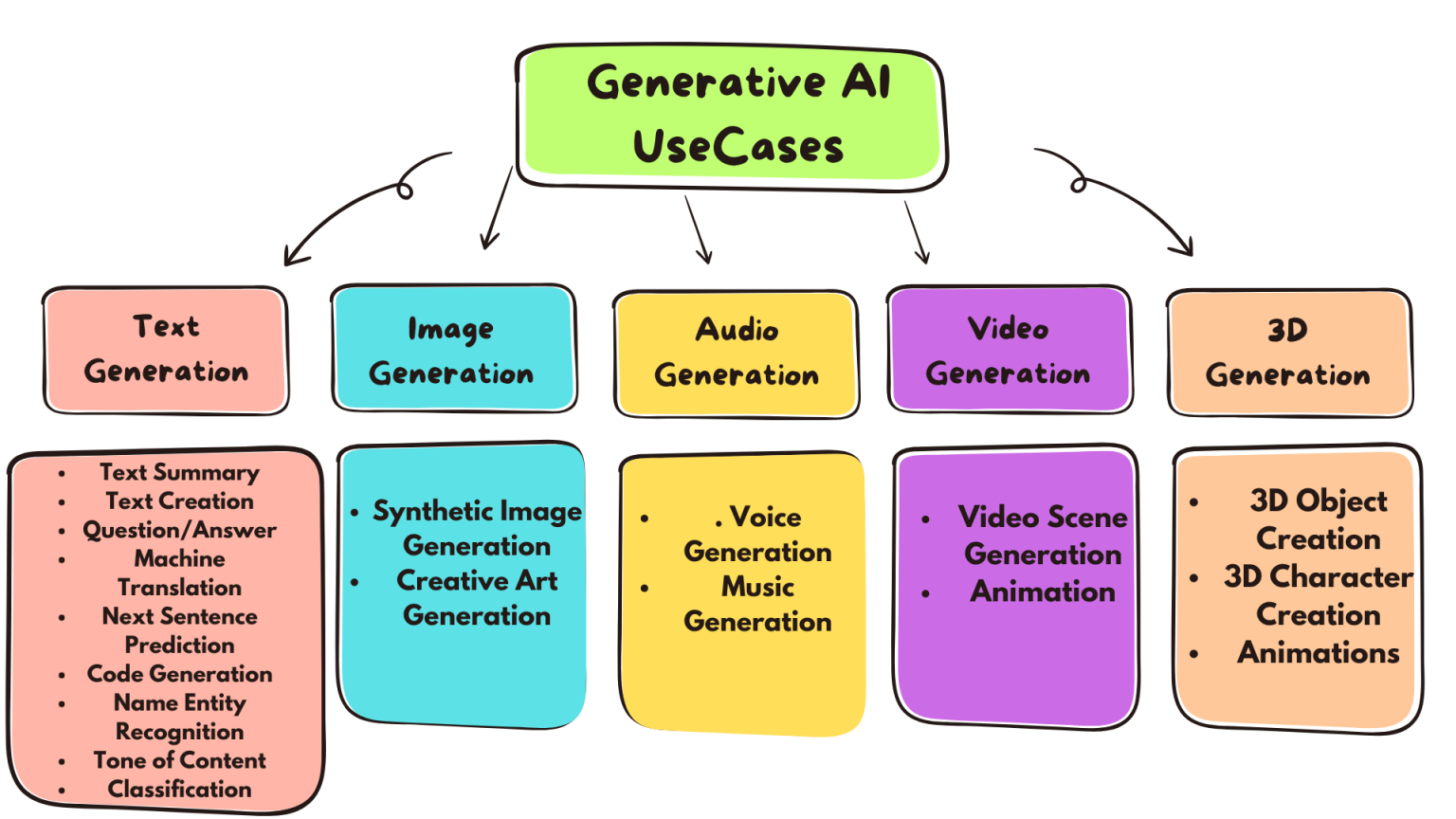 Fundamentals of Generative AI - Data Science Horizon