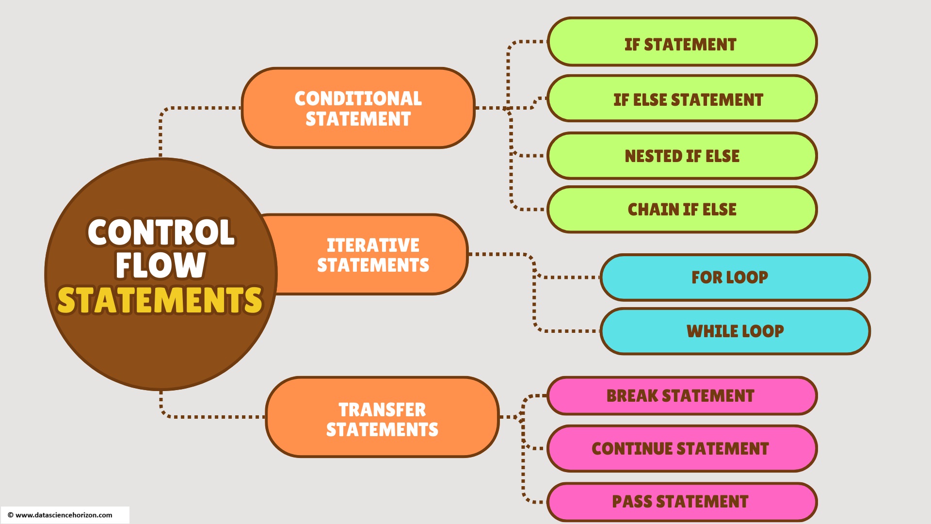 Data Science with Python: Control Flow Statements - Data Science Horizon