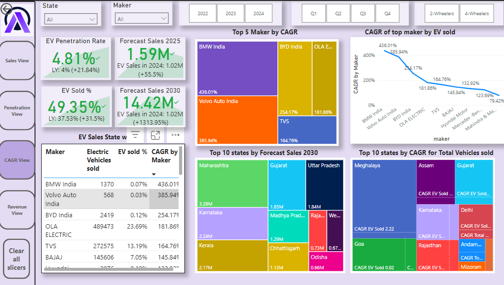 Power BI Dashboard for Electric Vehicles (EV) launch in India - Data ...