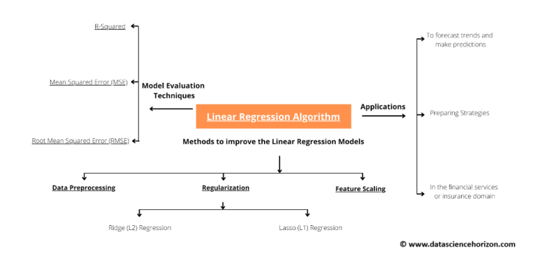 Linear Regression Mind Map: Machine Learning Algorithm - Data Science Horizon