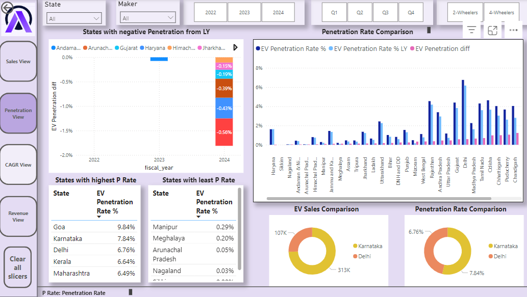 Power BI Dashboard for Electric Vehicles (EV) launch in India - Data ...